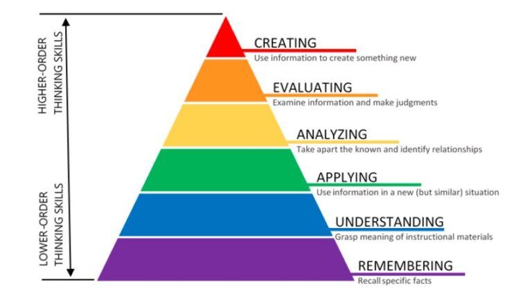 The Importance of Using Bloom’s Taxonomy When Creating eLearning ...
